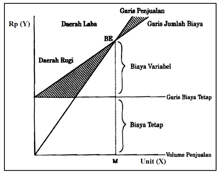 Menganalisa Margin Kontribusi dan Titik Impas untuk Mengambil Keputusan ...