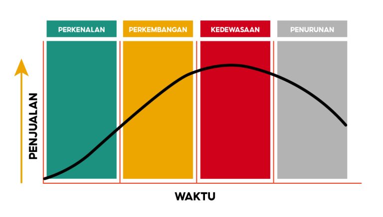 Mengenal ‘Product Life Cycle’ (PLC) | WEWO KINARYA BANGSA